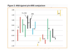 Report on ANAs 2011 - Data driven decision making | PPT