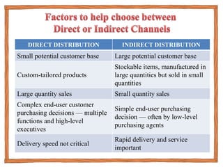 Channel Of Distribution Direct And Indirect