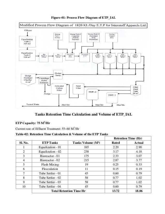 Report on Effluent Treatment Plant (ETP) Operation and Maintenance of…