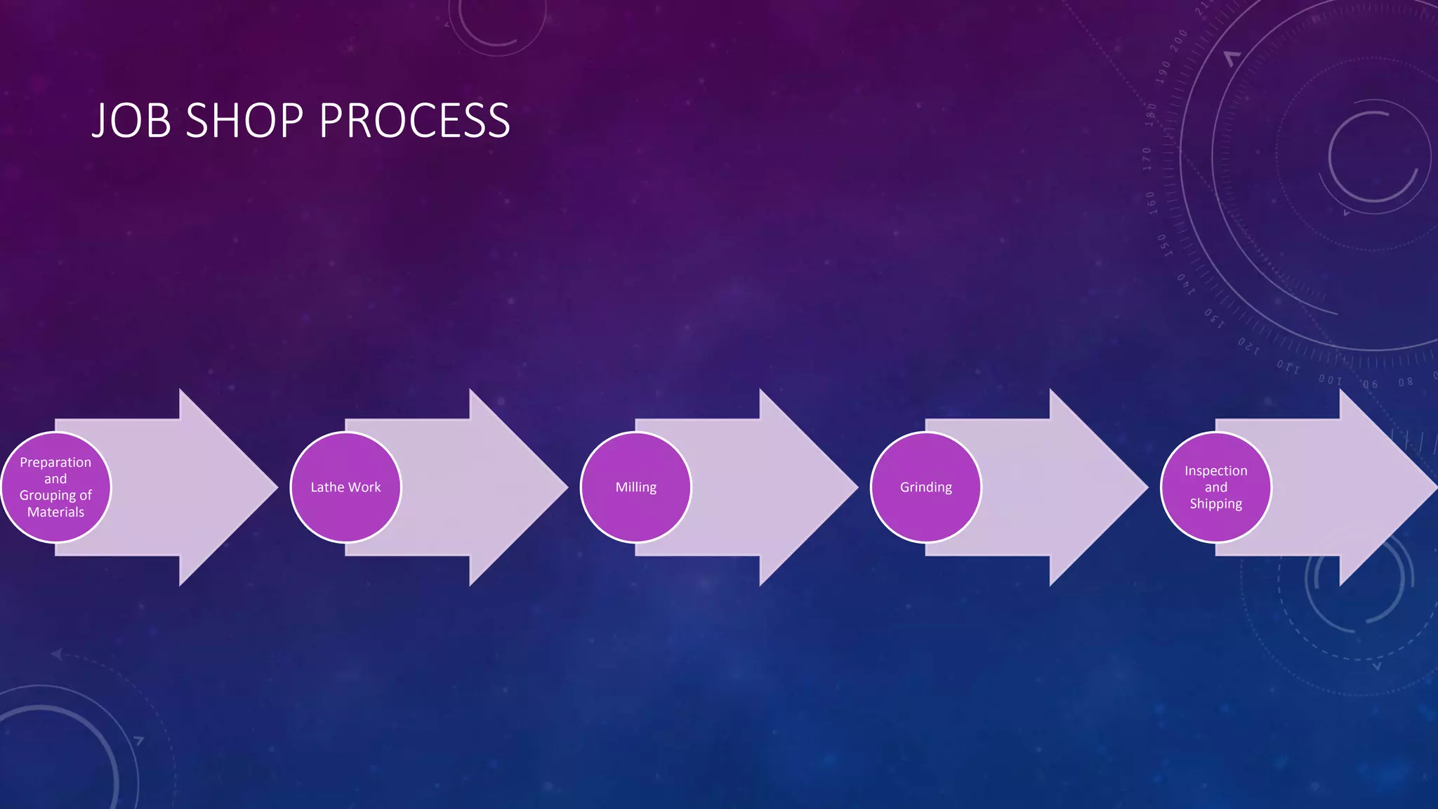 Engineering Management: Process Management | PPTX