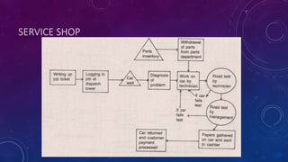 Engineering Management: Process Management | PPTX