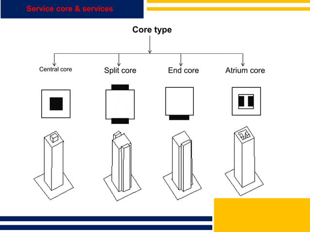 High rise | PPTX | Civil Engineering Industry | Industries