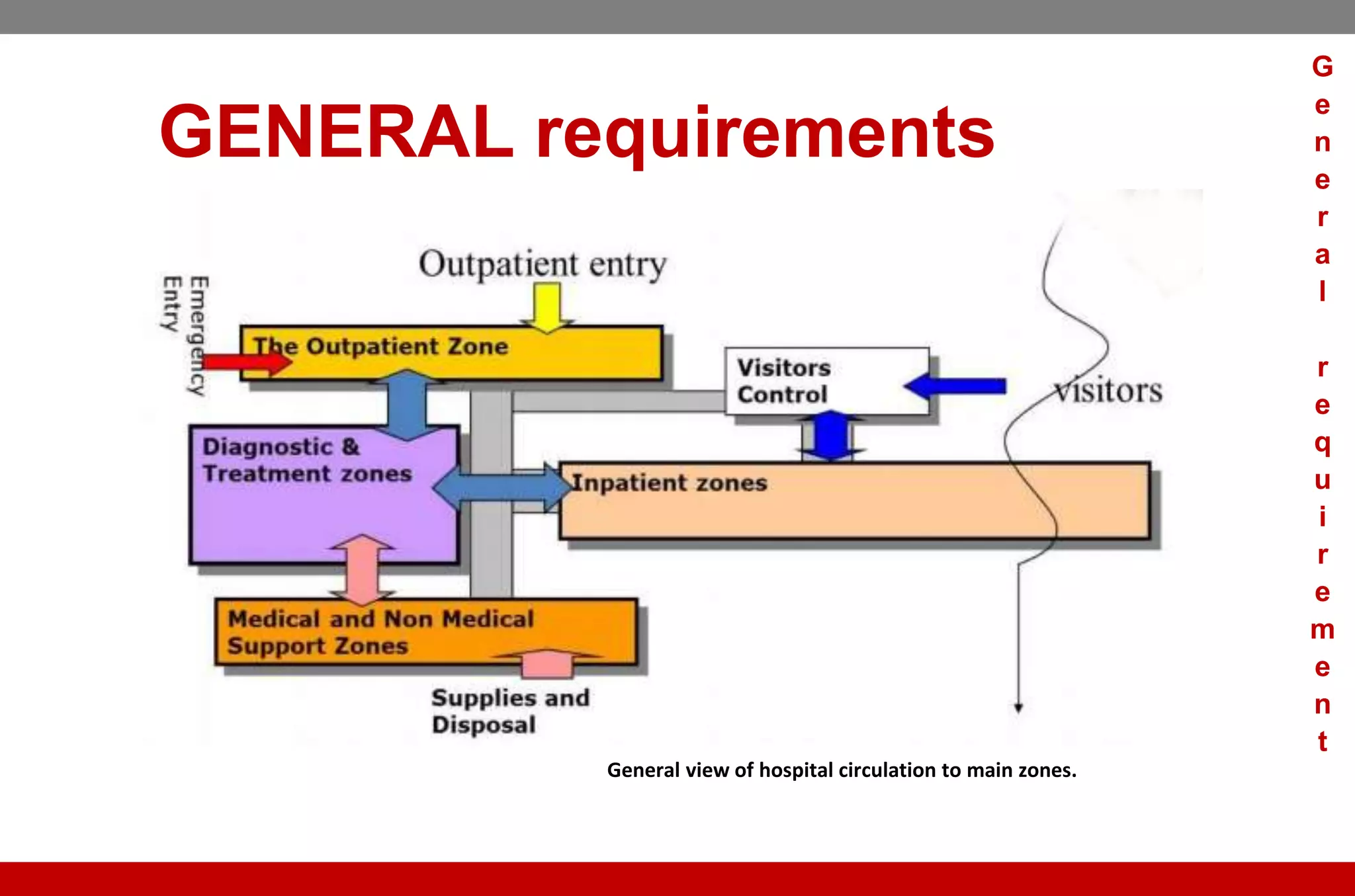 Report on hospital design | PPTX
