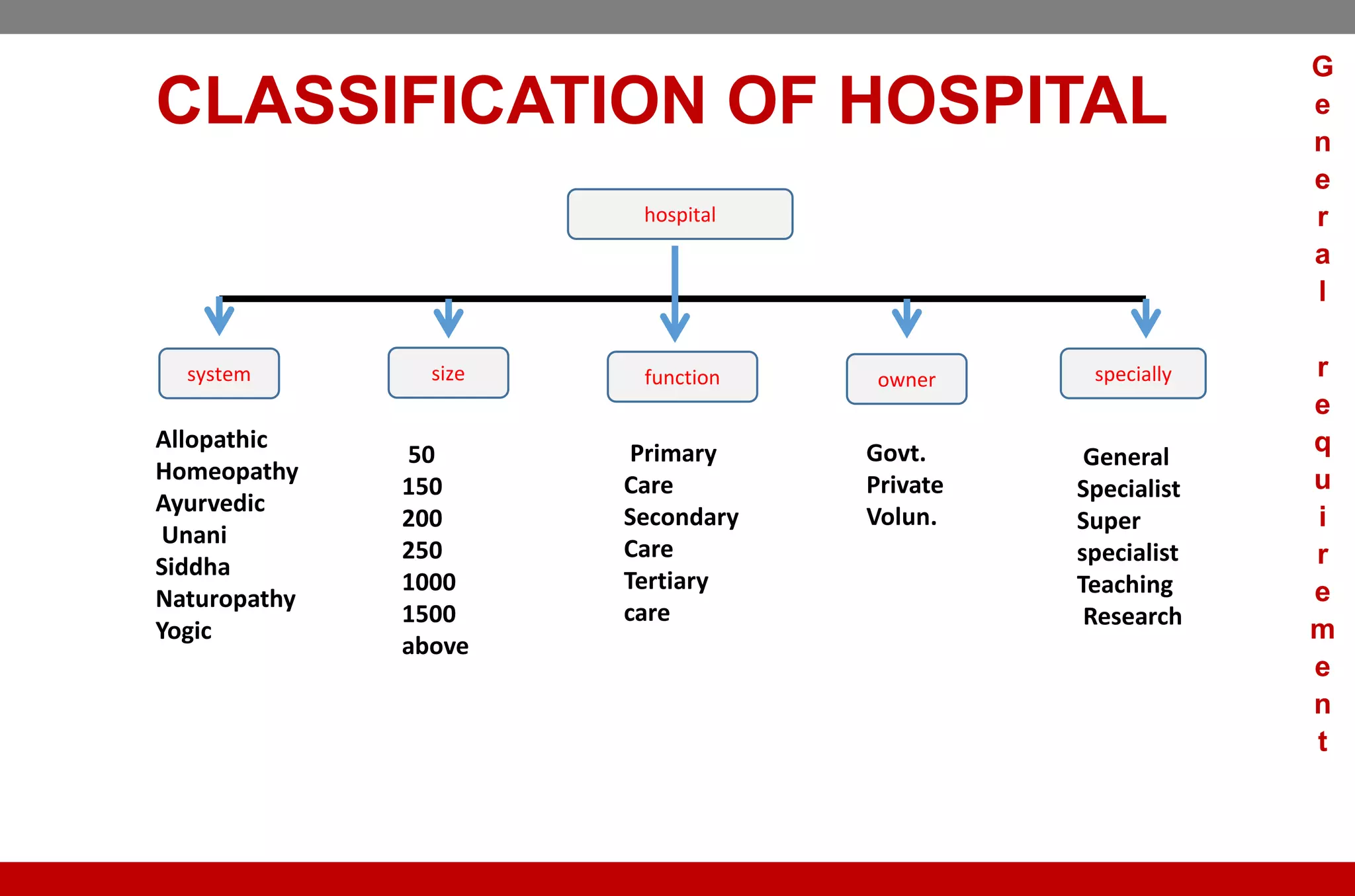 Report on hospital design | PPTX