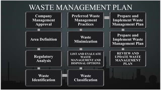 Presentation - Waste Management in Petroleum Refinery. | PPTX