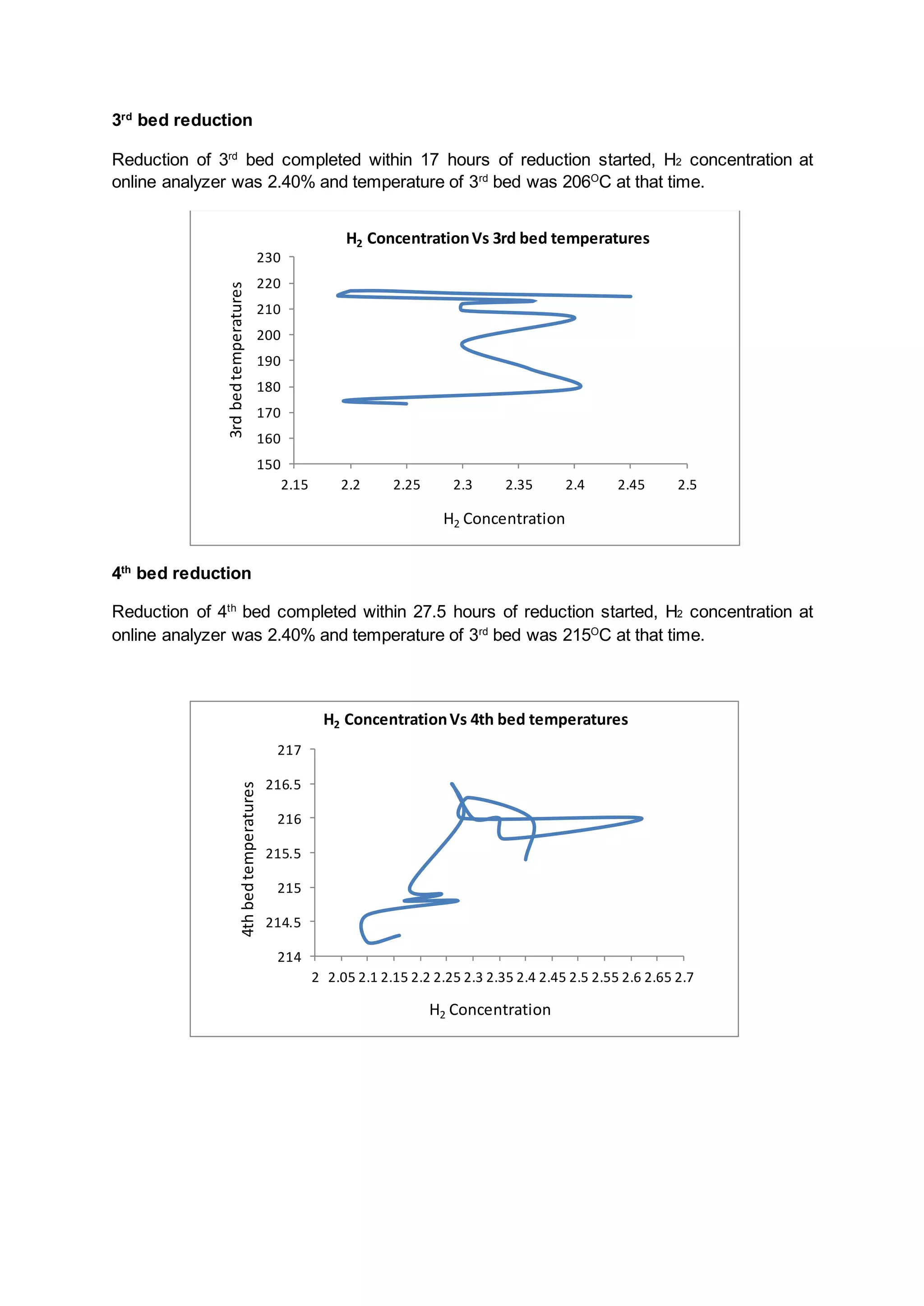 Report on Low temperature shift converter Catalyst reduction | PDF