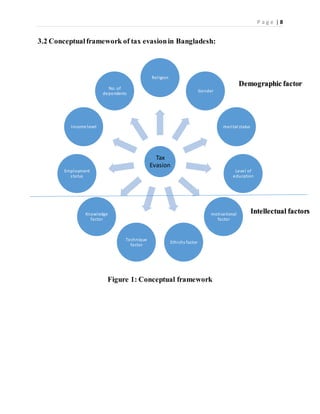 Report on tax evasion in bangladesh | DOCX