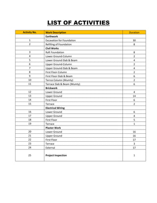 Project Planning And Control Club house design with MSP | PDF