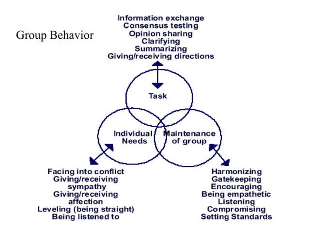 Group dynamics and Ethics