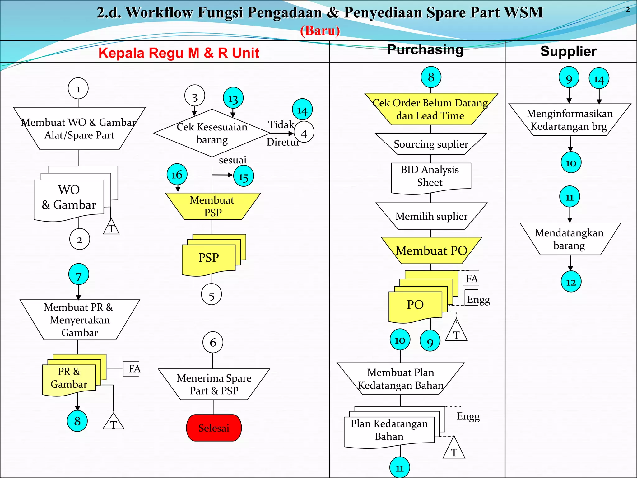 Workflow Pengadaan dan Penyediaan Sparepart | PPT