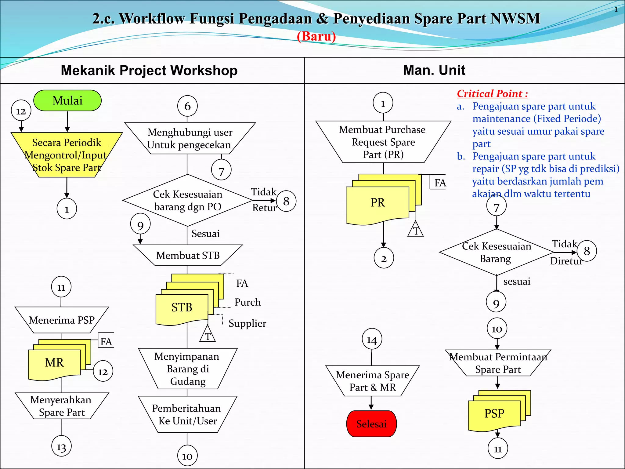 Workflow Pengadaan dan Penyediaan Sparepart | PPT