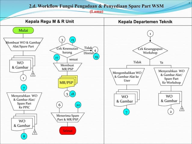 Workflow Pengadaan dan Penyediaan Sparepart | PPT