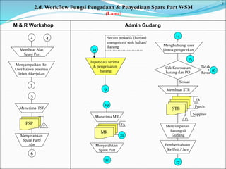 Workflow Pengadaan dan Penyediaan Sparepart | PPT