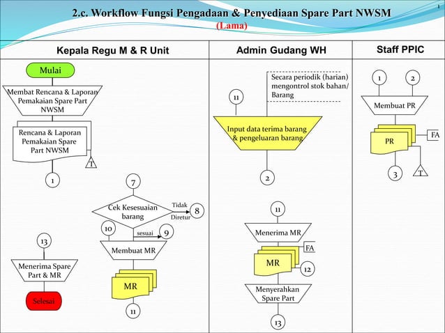 Workflow Pengadaan dan Penyediaan Sparepart | PPT