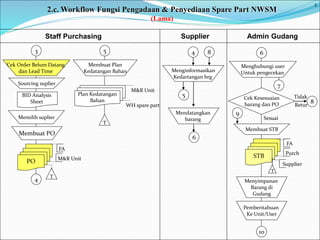 Workflow Pengadaan dan Penyediaan Sparepart | PPT