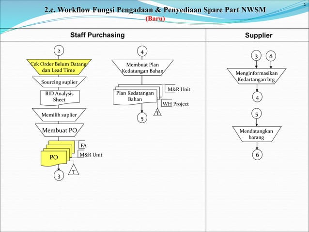 Workflow Pengadaan dan Penyediaan Sparepart | PPT