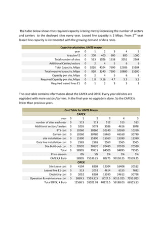 Network dimensoning and cost structure analysis of Radio access Network ...
