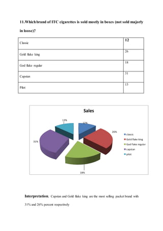 ITC limted cigarettes sip report 2017-2018 | DOCX