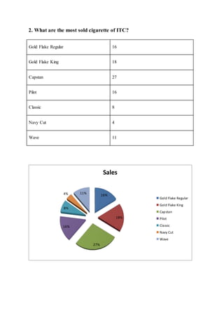 ITC limted cigarettes sip report 2017-2018 | DOCX