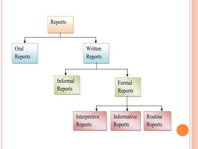 Reports and types of reports.pptx
