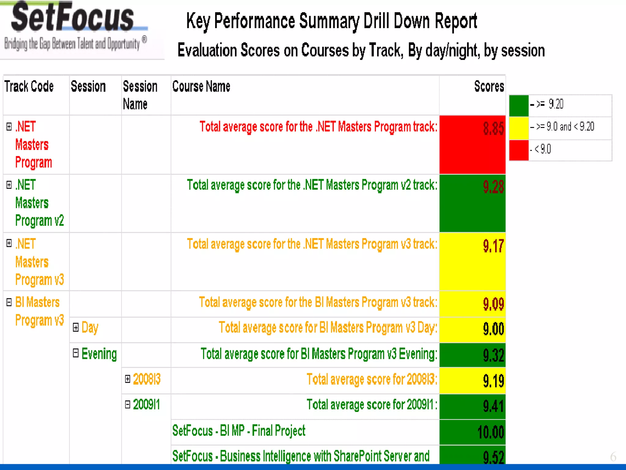 Reports Dashboards SQL Demo | PPT