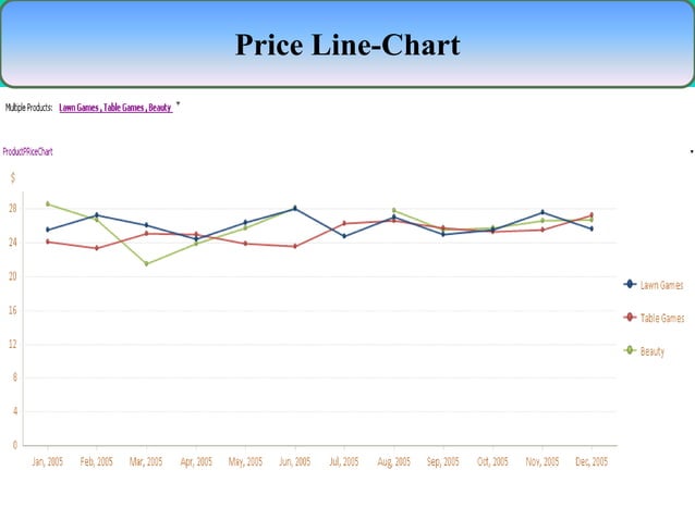 Reports Dashboards SQL Demo | PPT