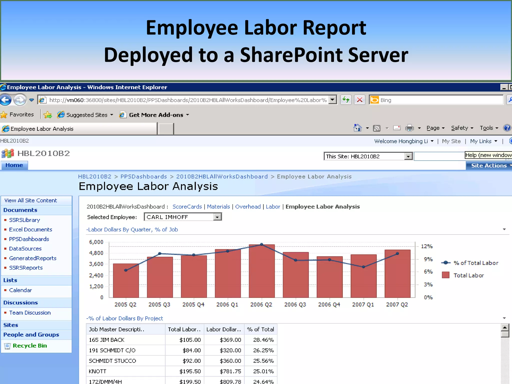 Reports Dashboards SQL SSIS Demo | PPT
