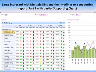 Reports Dashboards SQL SSIS Demo | PPT