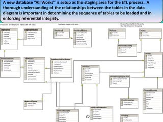 Reports Dashboards SQL SSIS Demo | PPT