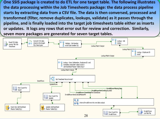 Reports Dashboards SQL SSIS Demo | PPT