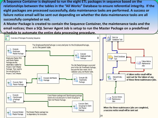 Reports Dashboards SQL SSIS Demo | PPT