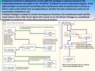Reports Dashboards ETL SQL_HBLI | PPTX