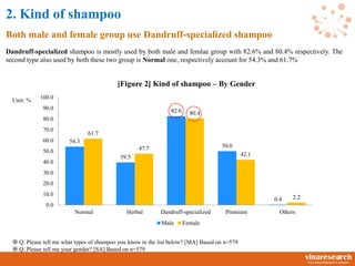 Report shampoo vietnam_2012_sample | PDF