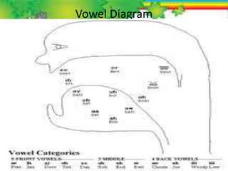 Teaching Vowel Pronunciation | PPTX