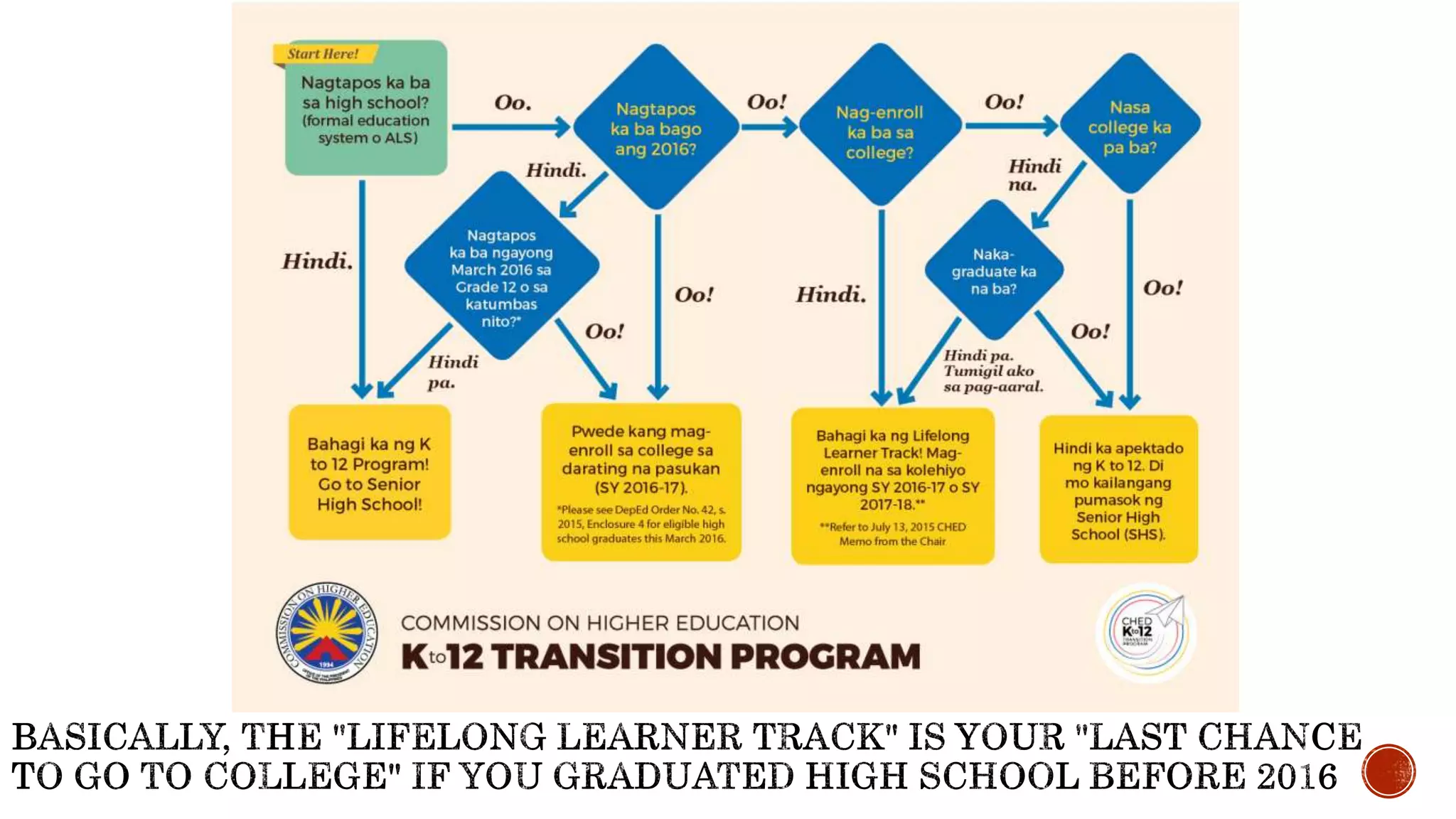 Development, Process & Implementation of Curriculum (DepEd, CHED ...