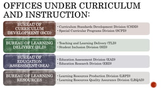 Development, Process & Implementation of Curriculum (DepEd, CHED ...