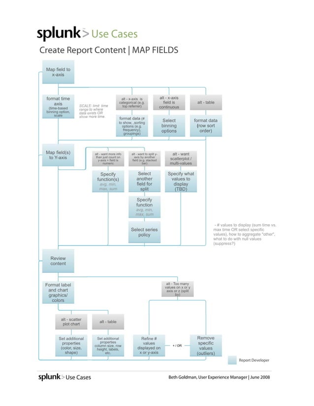 Splunk | Reporting Use Cases | PDF