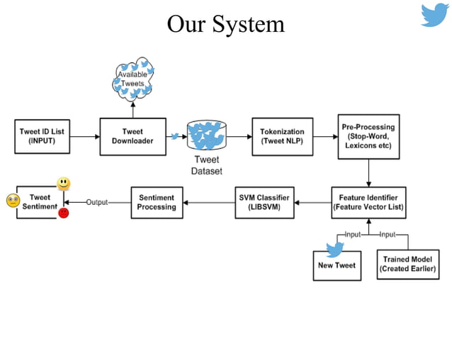 Sentiment Analysis in Twitter | PPT