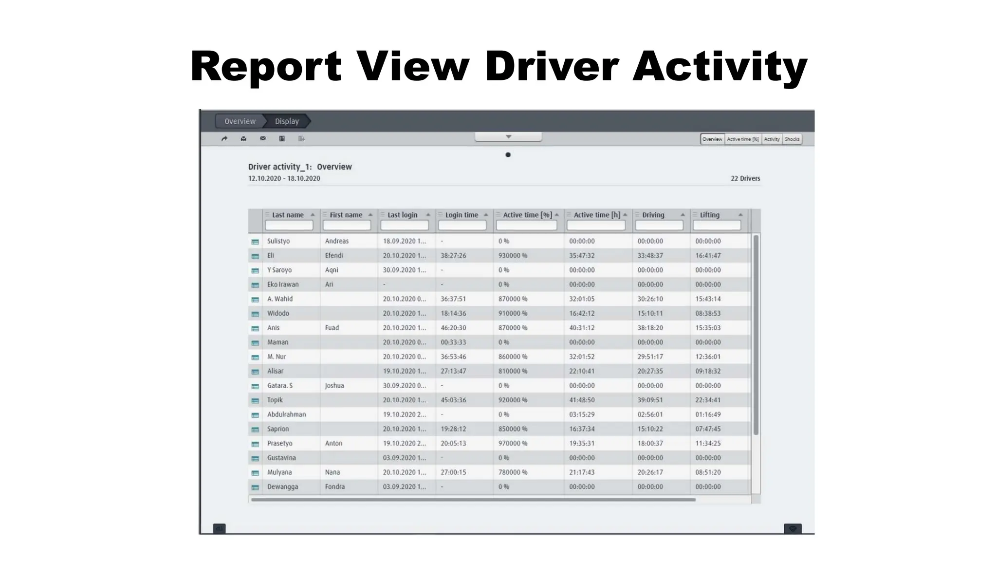 Report View driver activiti contoh forlift | PPT
