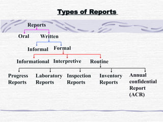 Report Writing instructions for beginners | PPTX