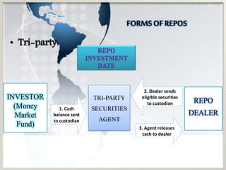 REPOS REPURCHASE AGREEMENT | PPTX