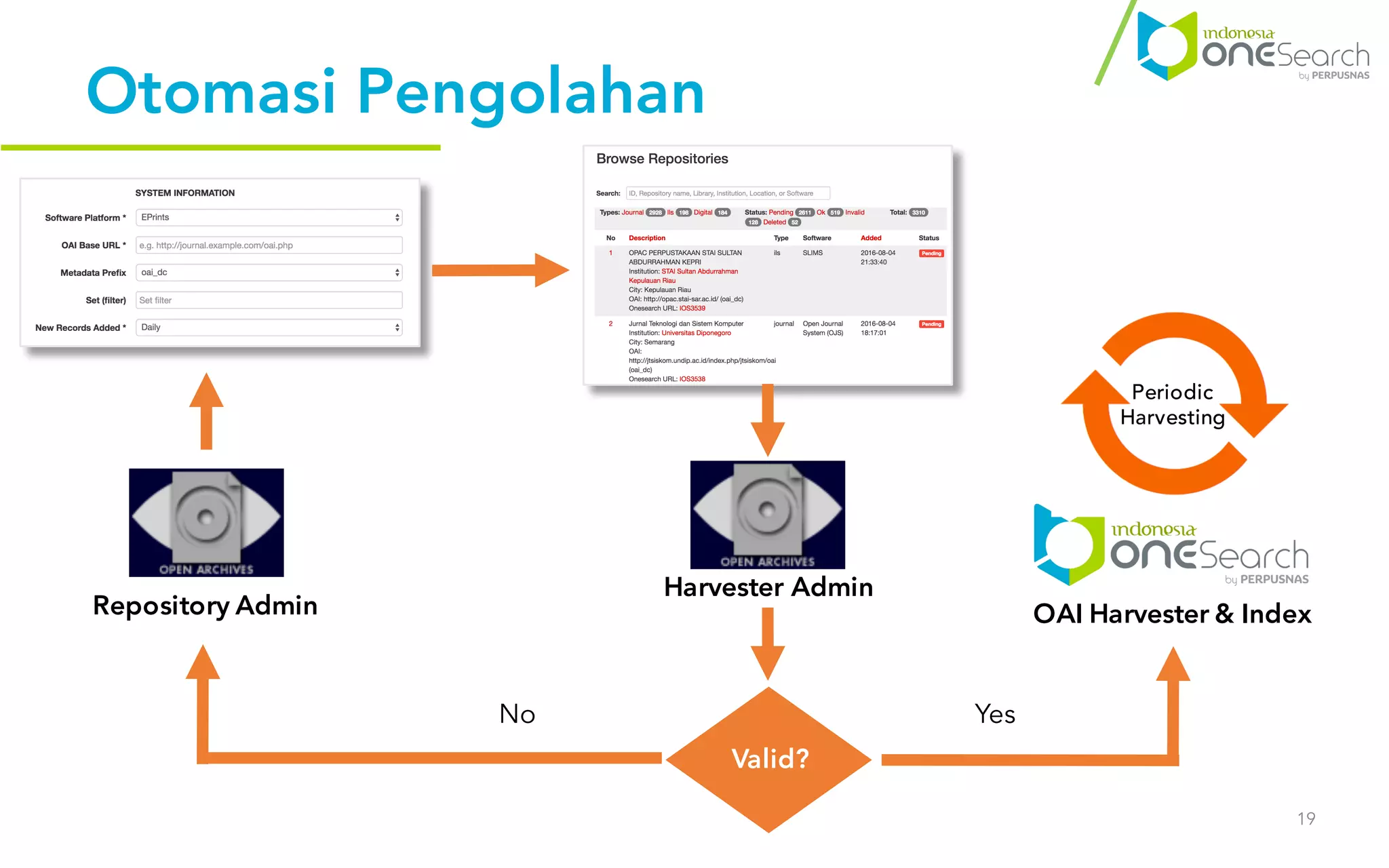 Repositori Akses Terbuka di Indonesia (PDF) | PPT
