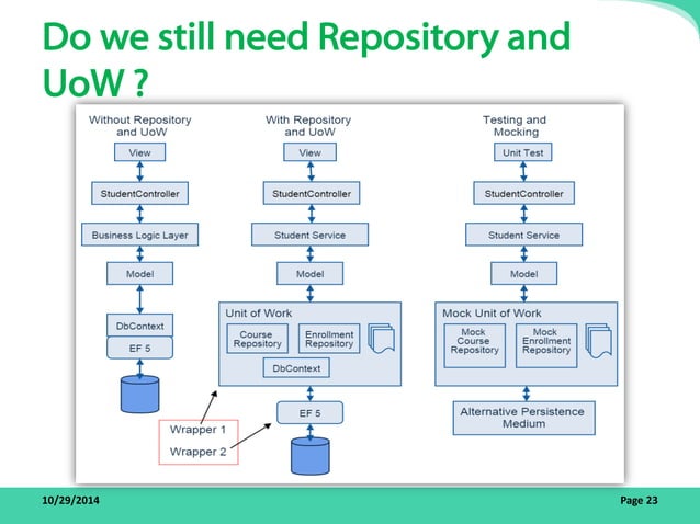 Repository and Unit Of Work Design Patterns | PDF | Databases | Computer Software and Applications