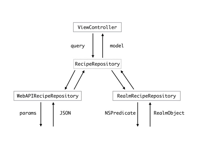 Repository pattern in swift | PPT | Free Download