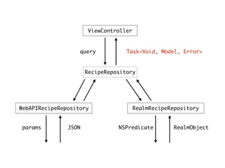 Repository pattern in swift | PPT