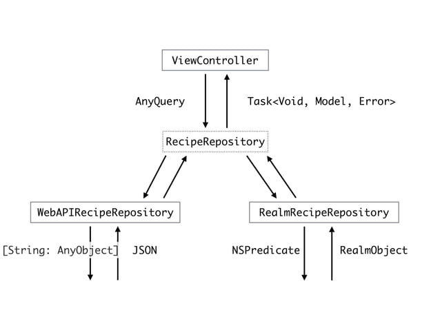 Repository pattern in swift | PPT