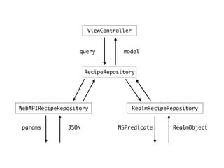 Repository pattern in swift | PPT