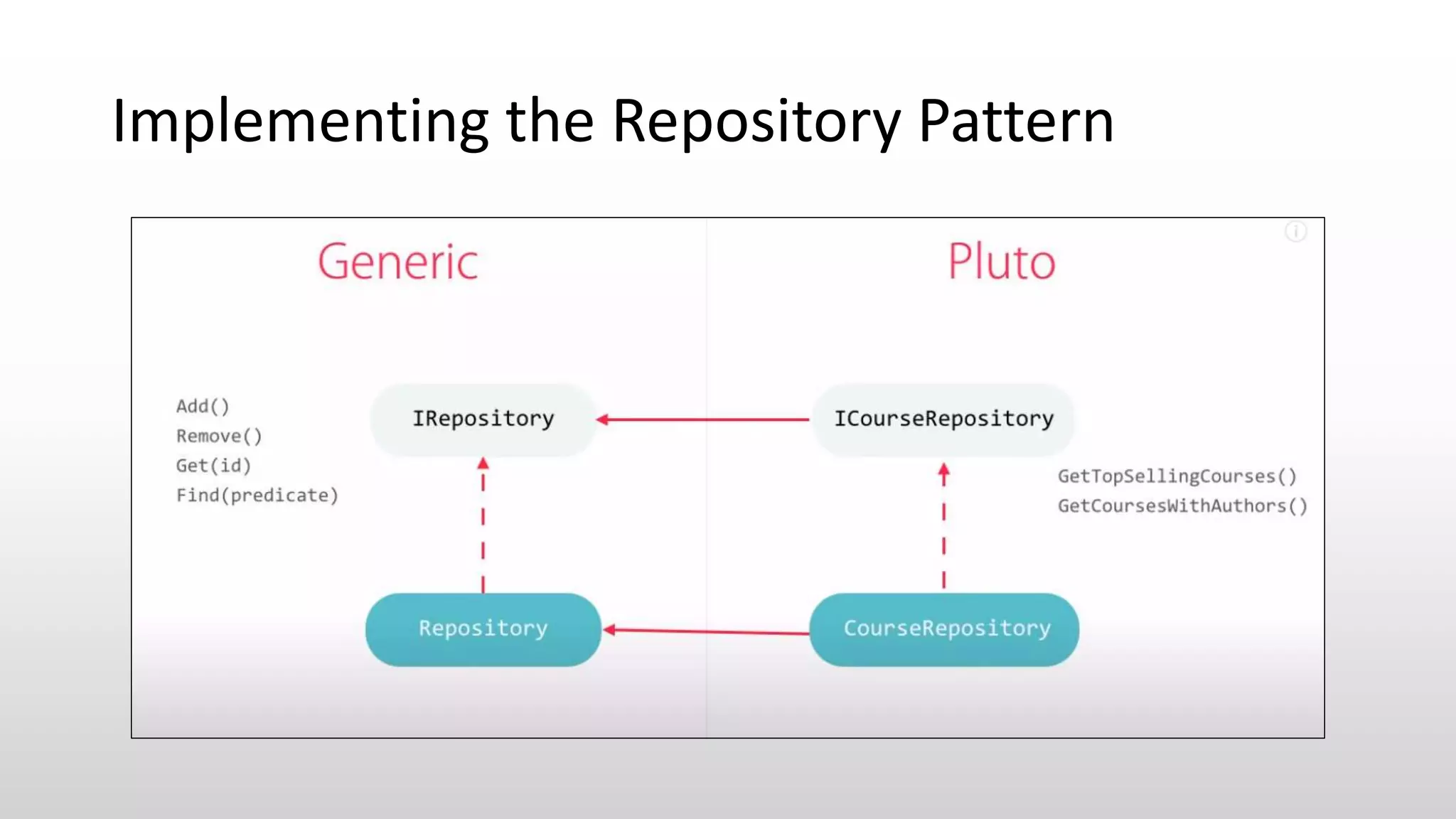 Repository Pattern With C And Entity Framework Ppt