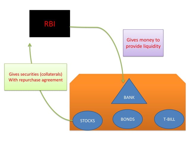 Repo vs bank rate | PPT
