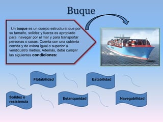 Representacion de las formas de un buque. | PPTX